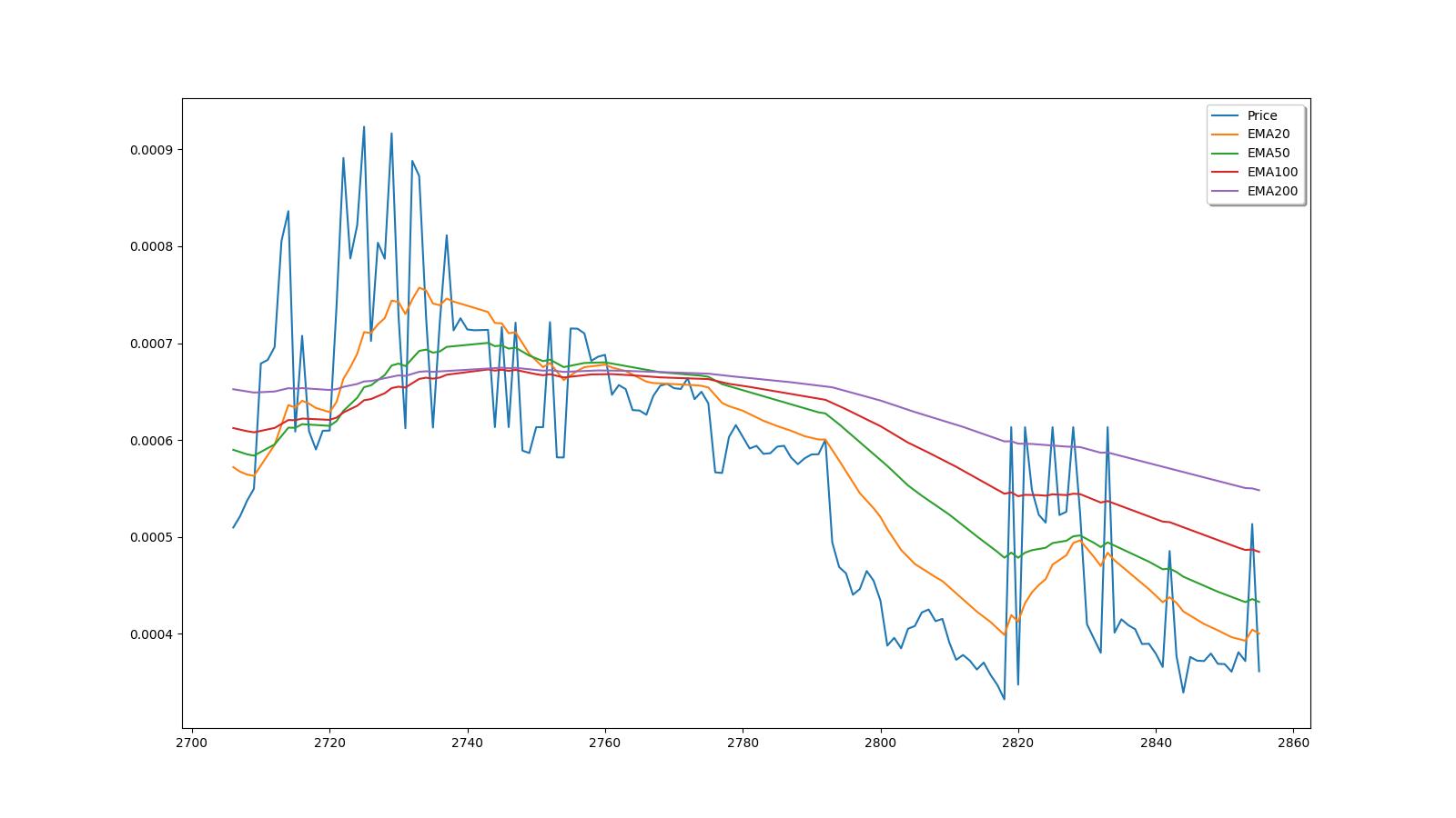 Iungo Exponential Moving Averages