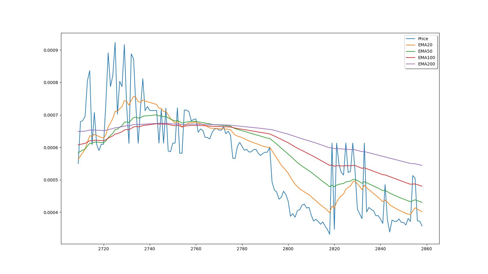 Iungo Exponential Moving Averages