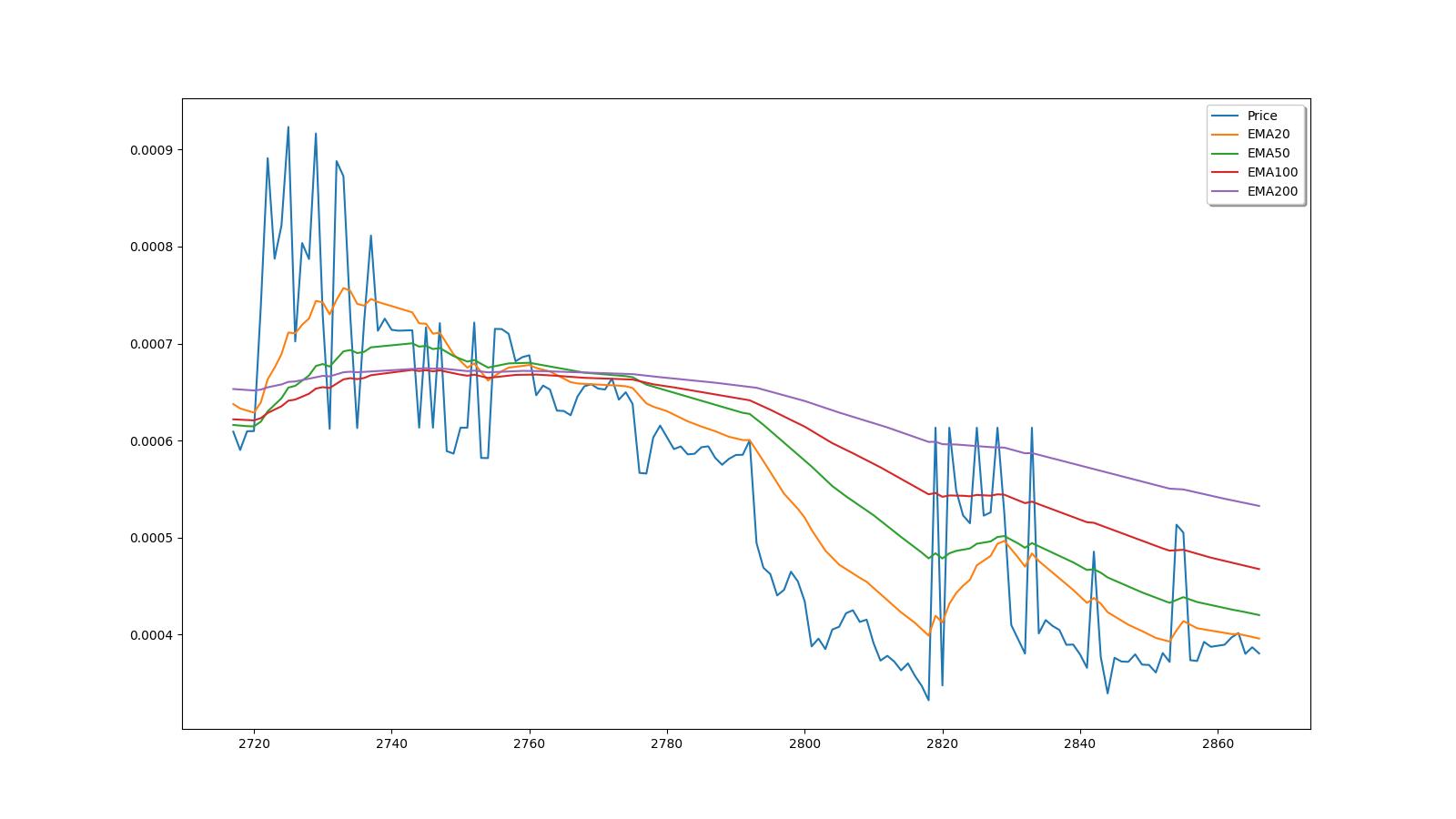 Iungo Exponential Moving Averages