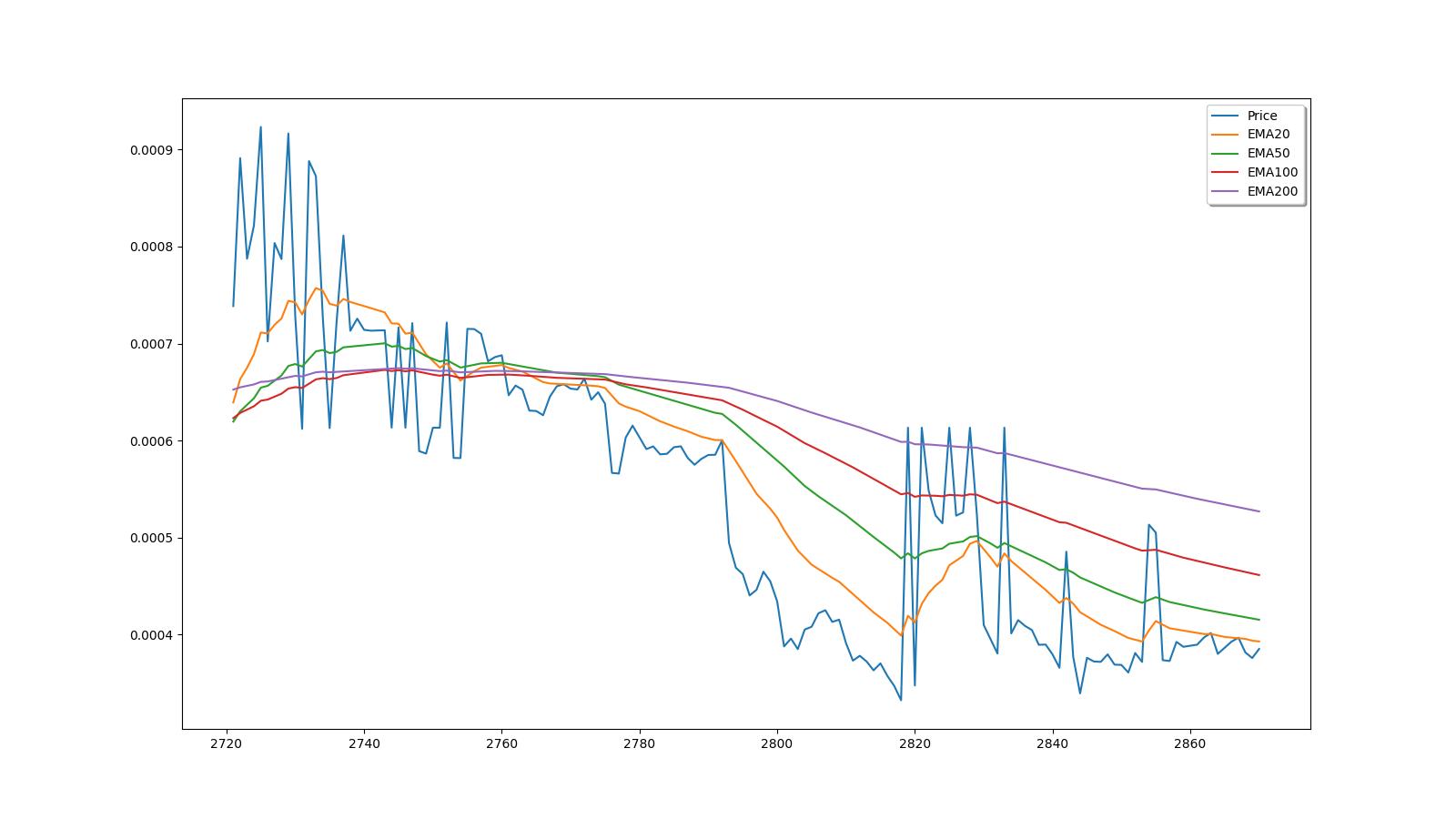 Iungo Exponential Moving Averages