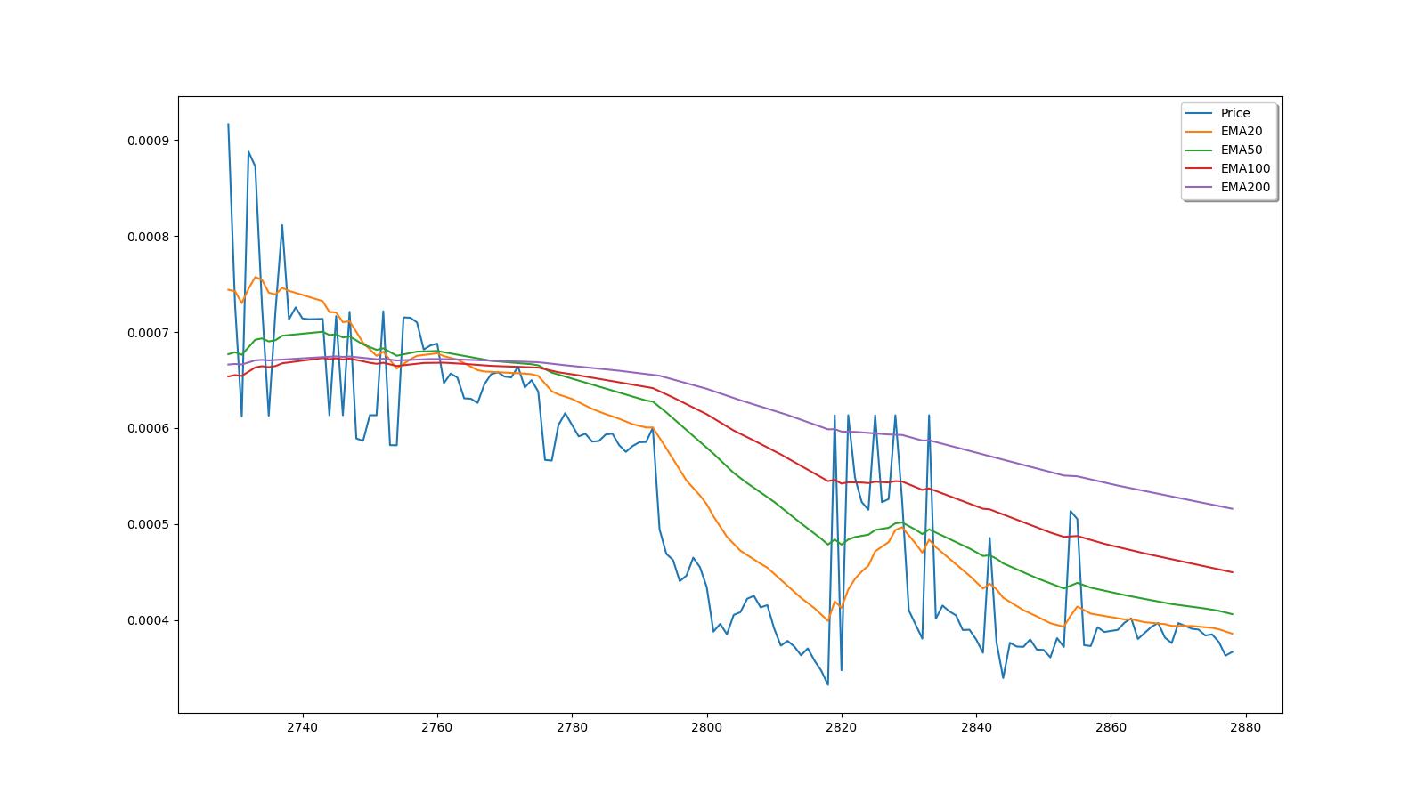 Iungo Exponential Moving Averages