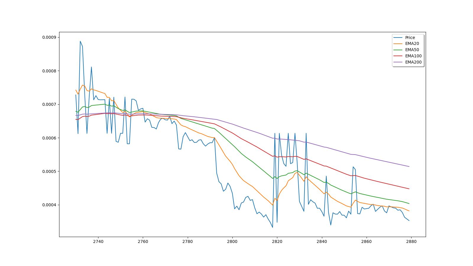Iungo Exponential Moving Averages