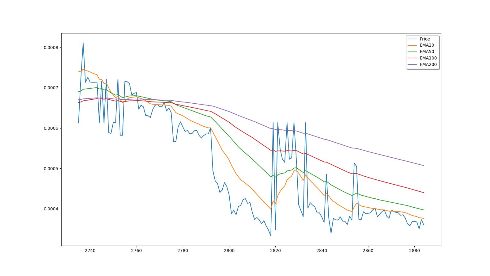 Iungo Exponential Moving Averages