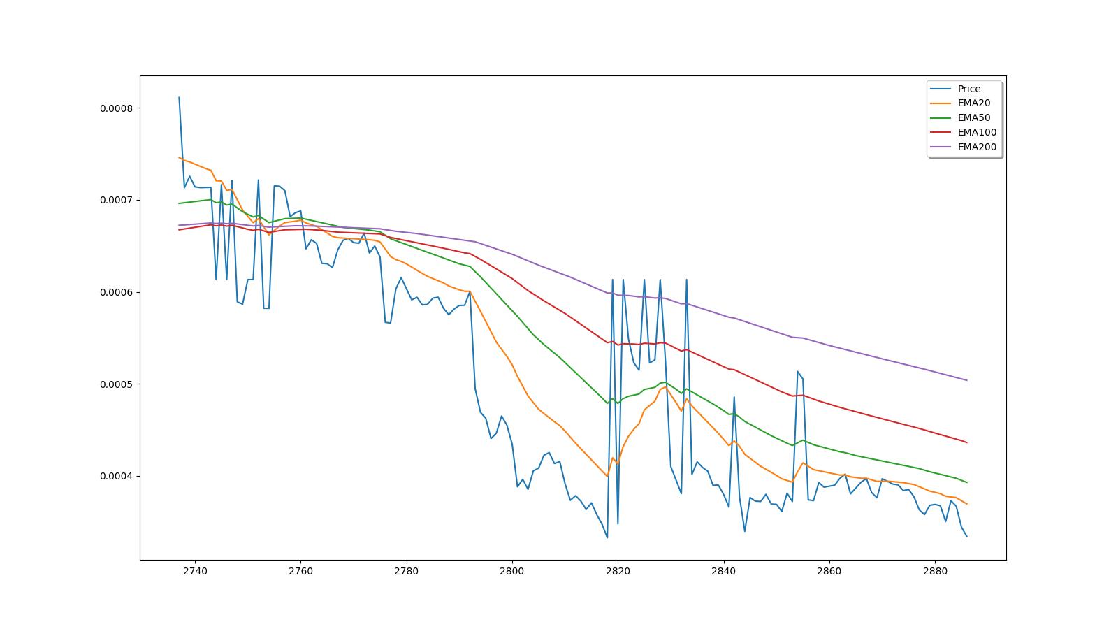 Iungo Exponential Moving Averages