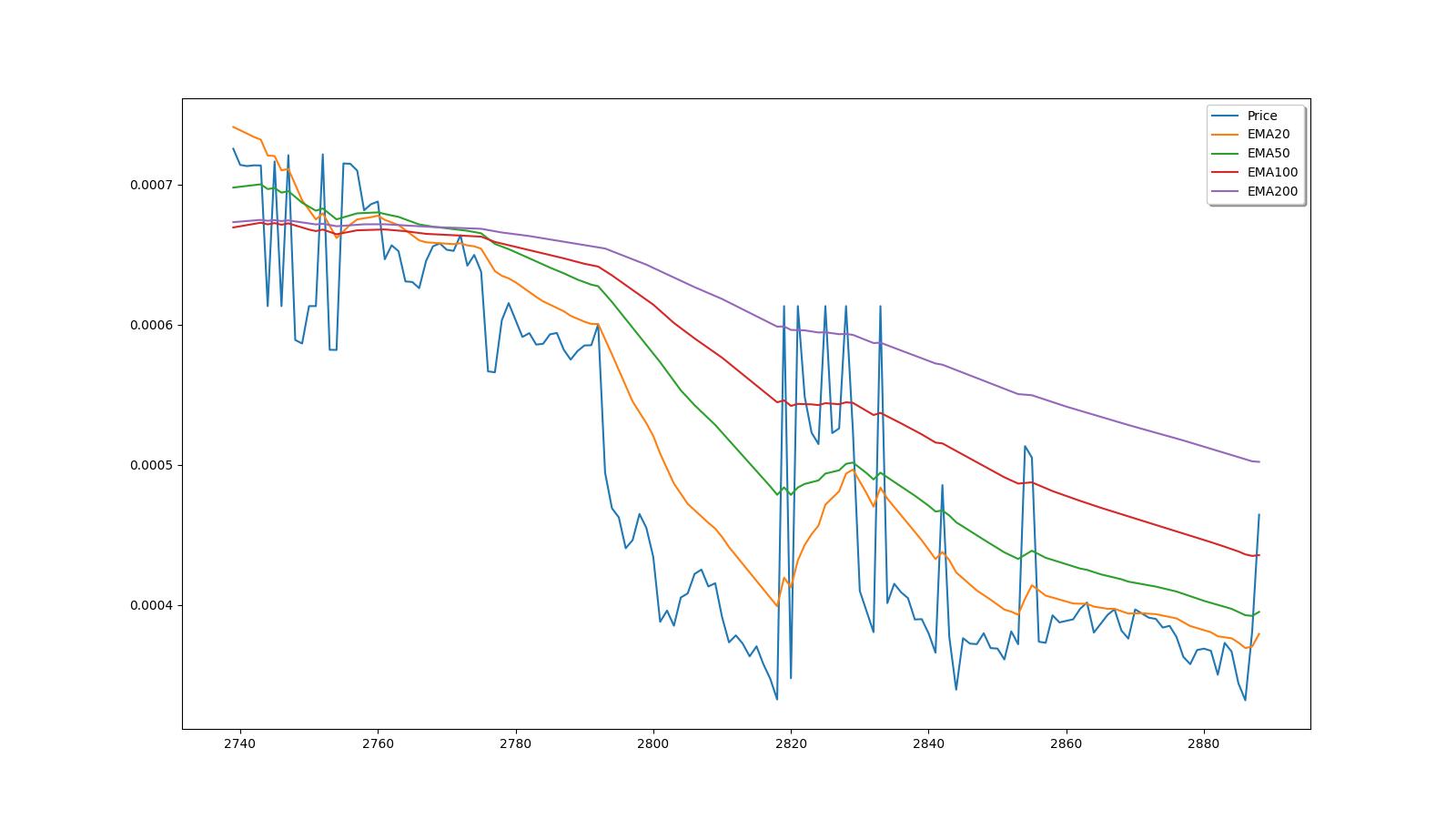 Iungo Exponential Moving Averages