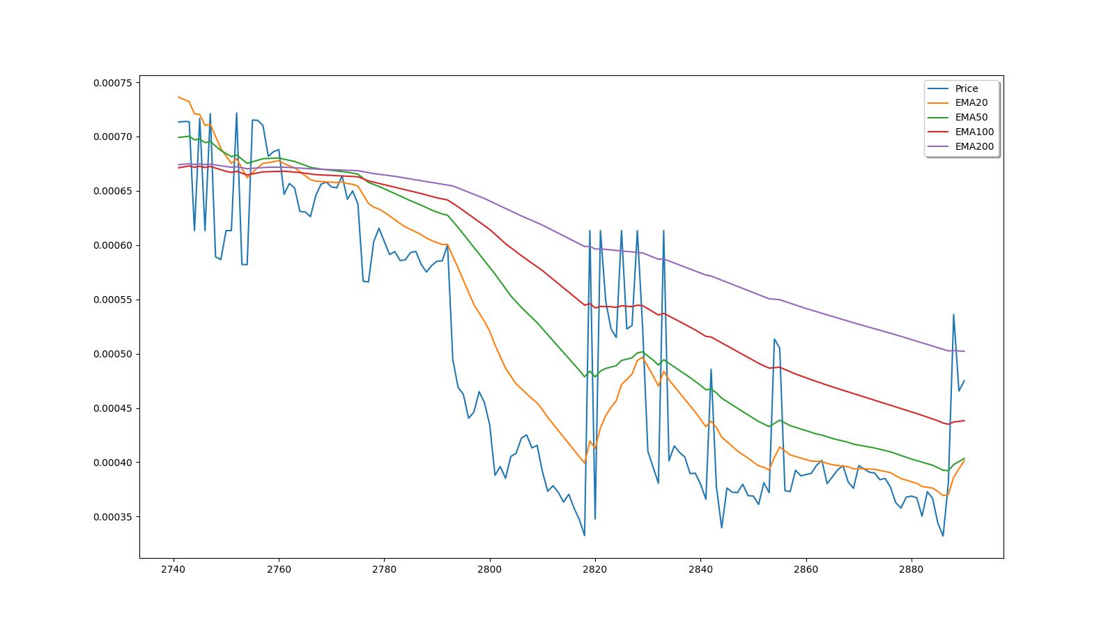 Iungo Exponential Moving Averages