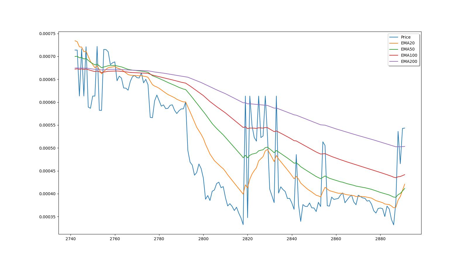Iungo Exponential Moving Averages