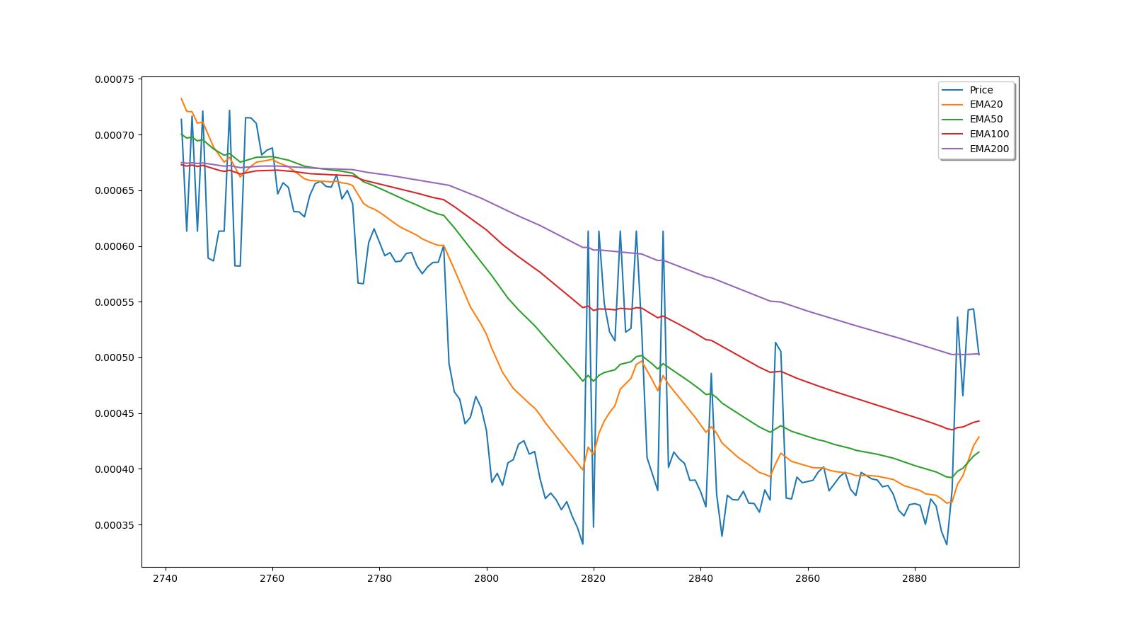 Iungo Exponential Moving Averages