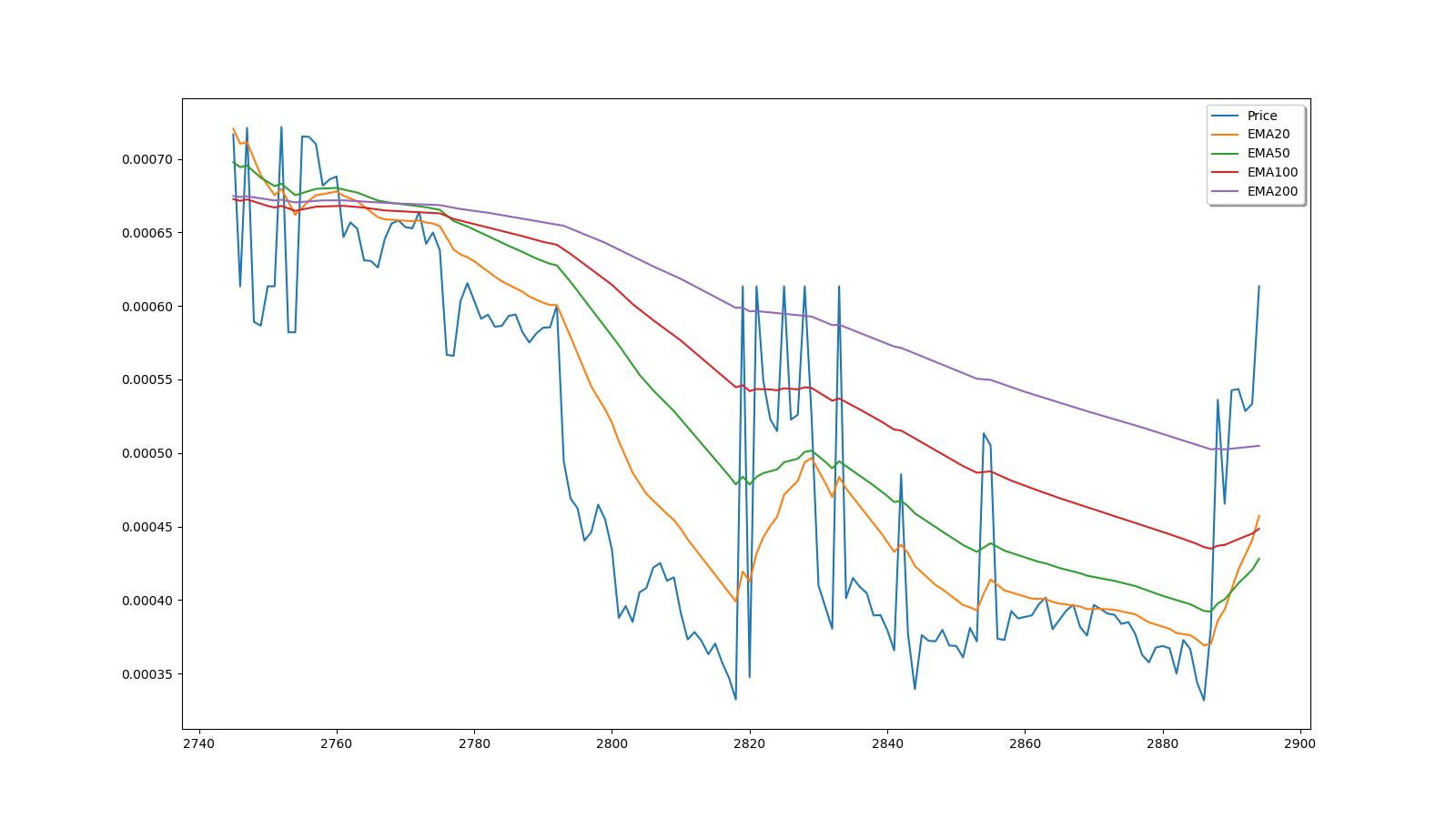 Iungo Exponential Moving Averages
