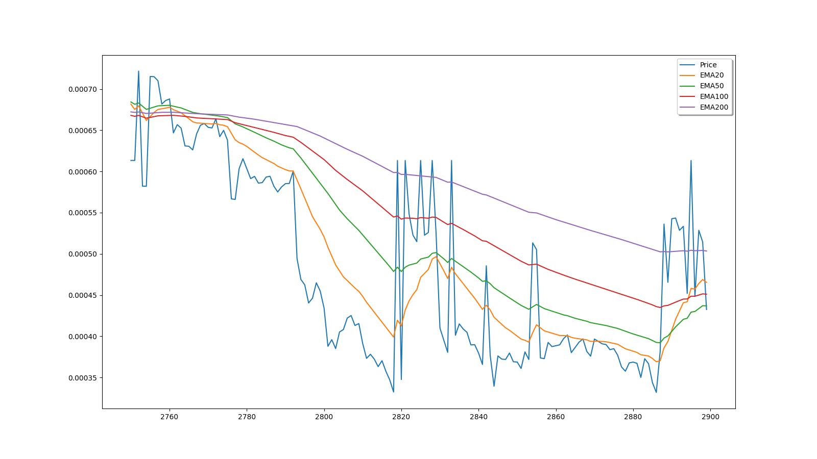Iungo Exponential Moving Averages