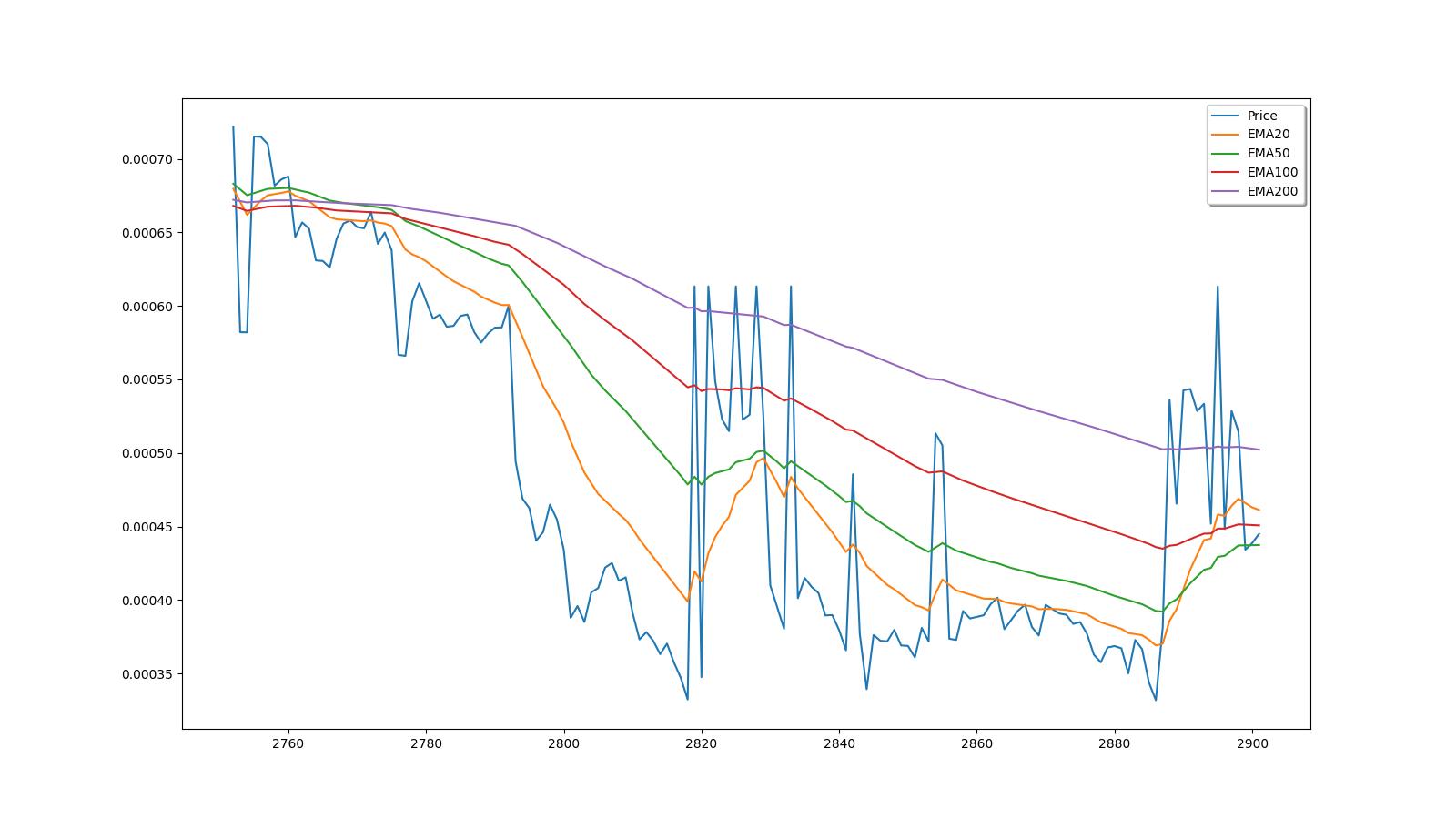 Iungo Exponential Moving Averages
