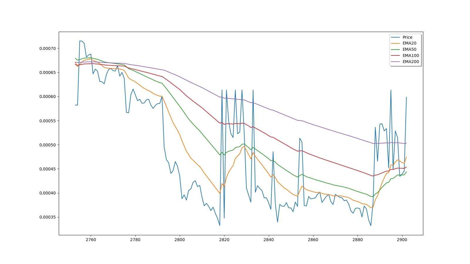 Iungo Exponential Moving Averages