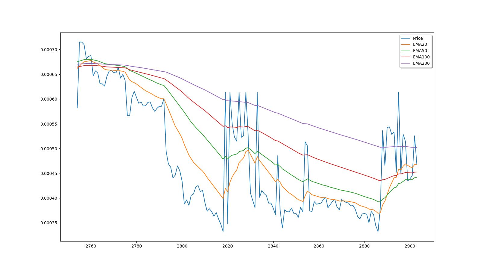 Iungo Exponential Moving Averages