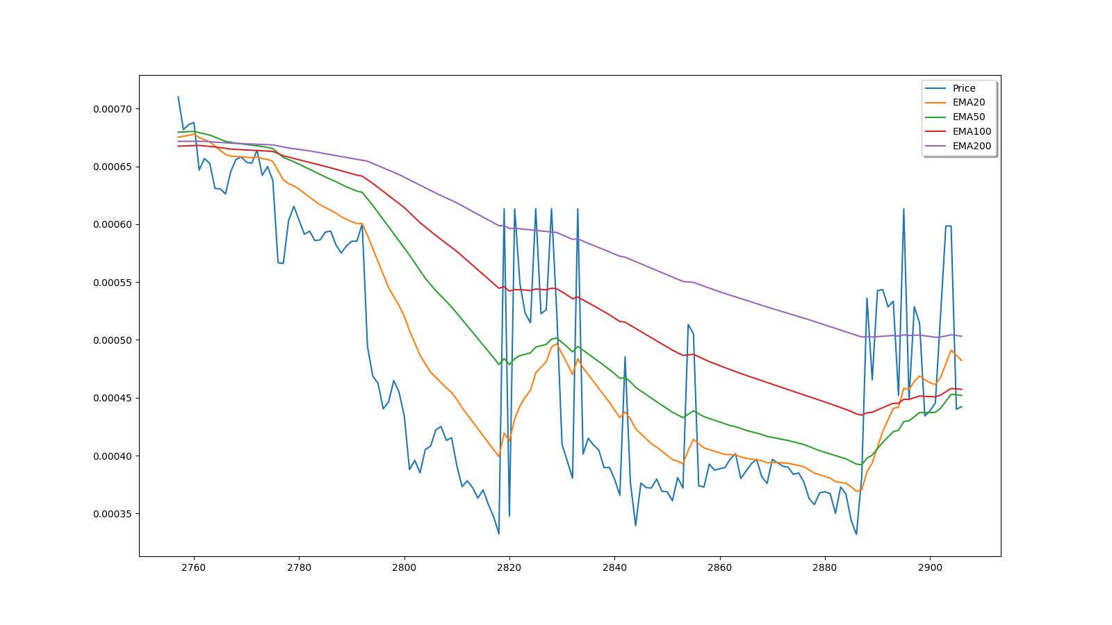 Iungo Exponential Moving Averages