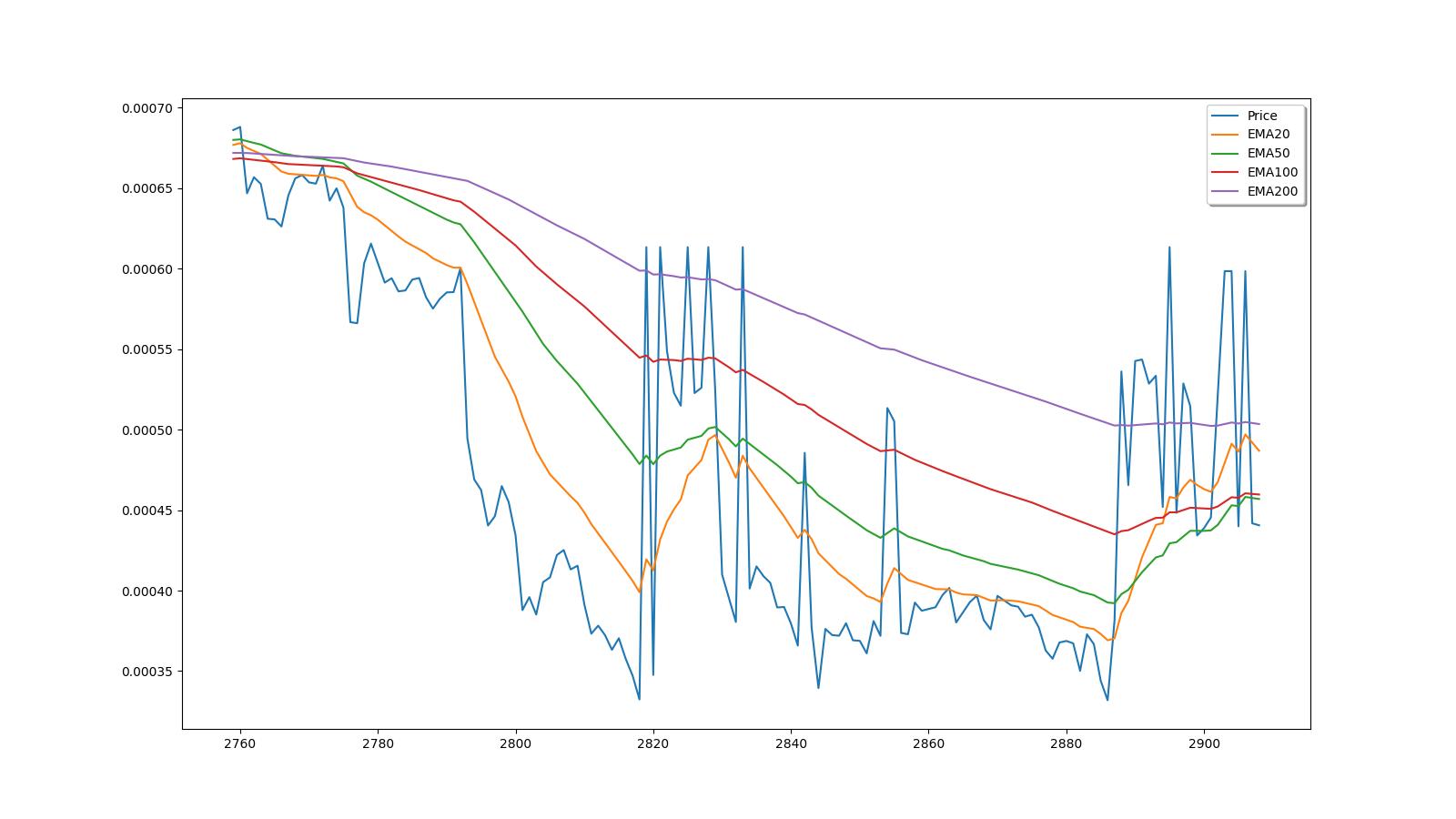 Iungo Exponential Moving Averages