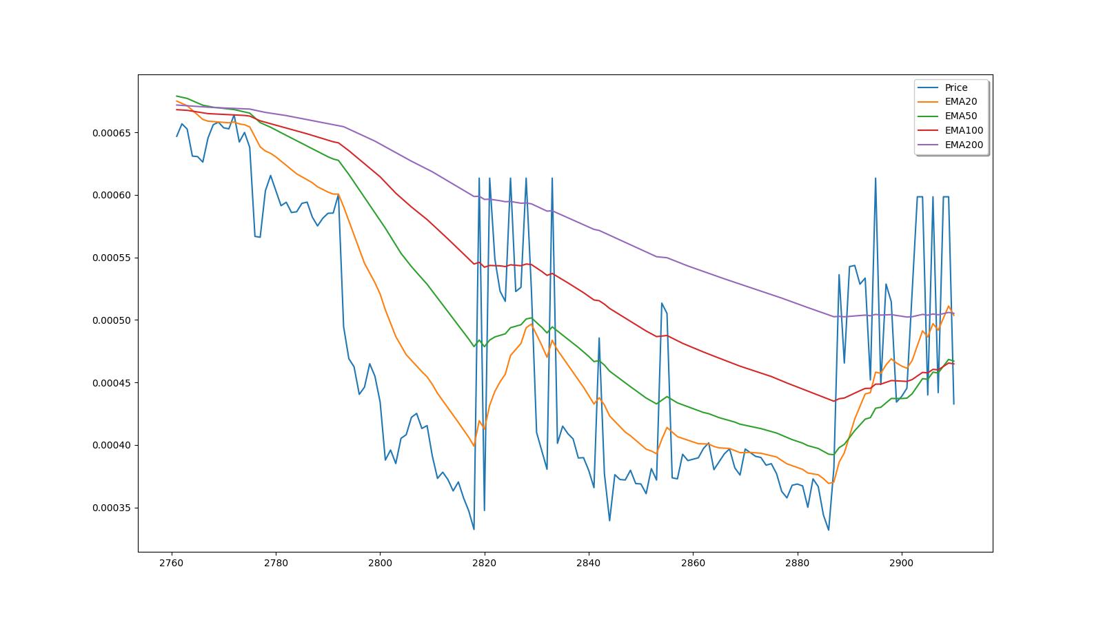 Iungo Exponential Moving Averages
