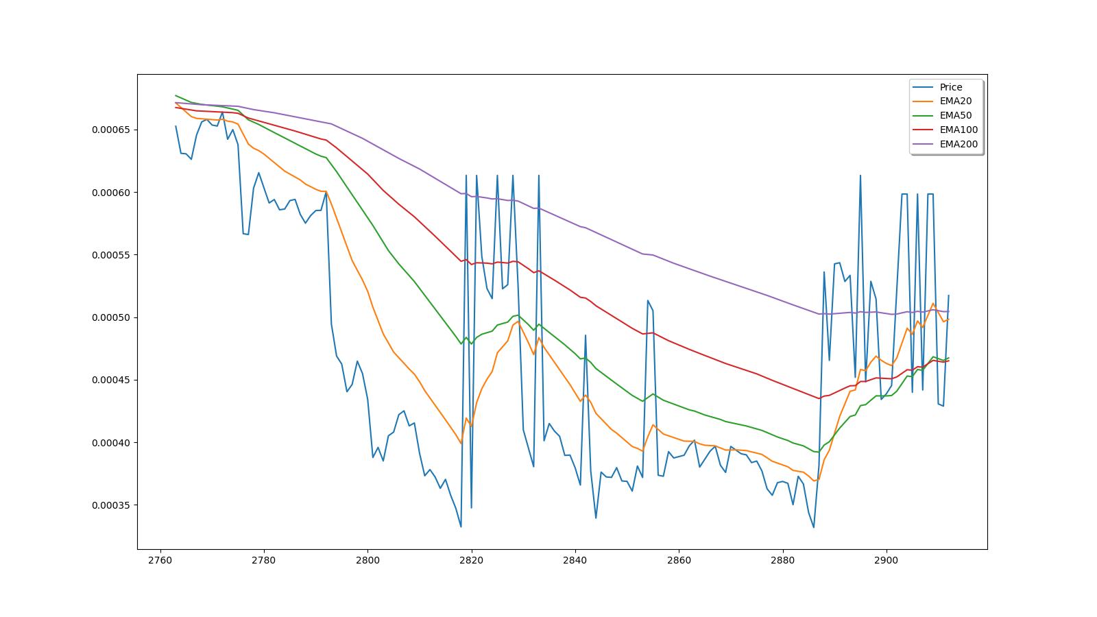 Iungo Exponential Moving Averages