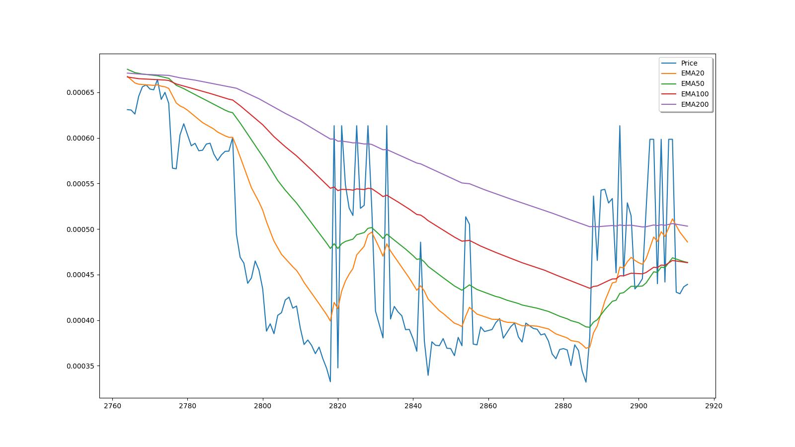 Iungo Exponential Moving Averages