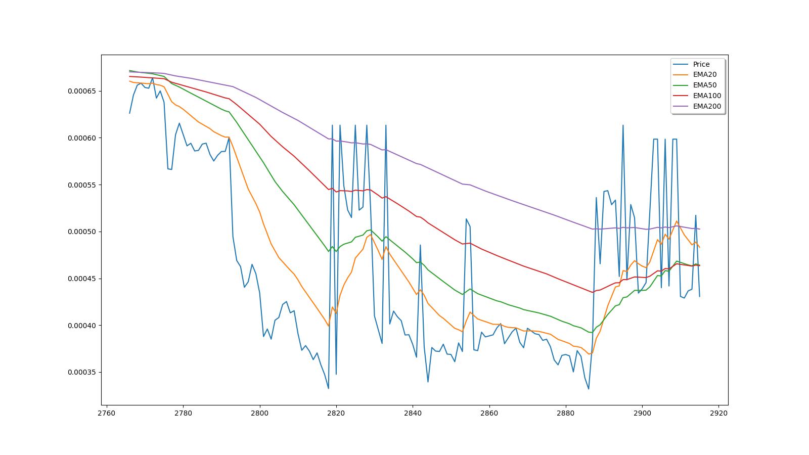 Iungo Exponential Moving Averages