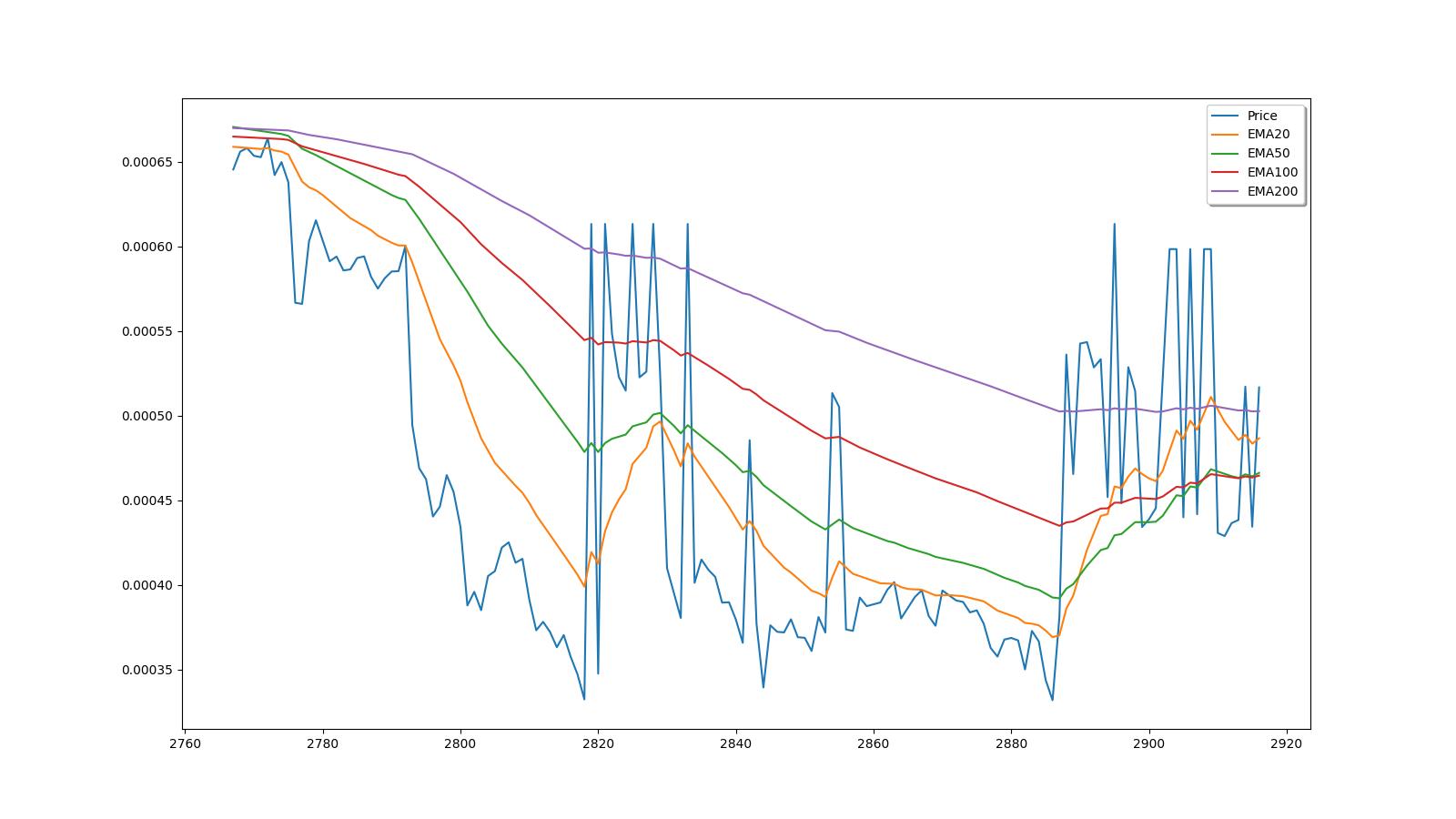 Iungo Exponential Moving Averages
