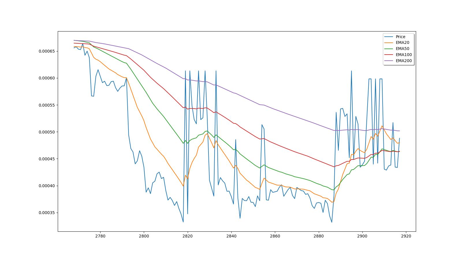 Iungo Exponential Moving Averages