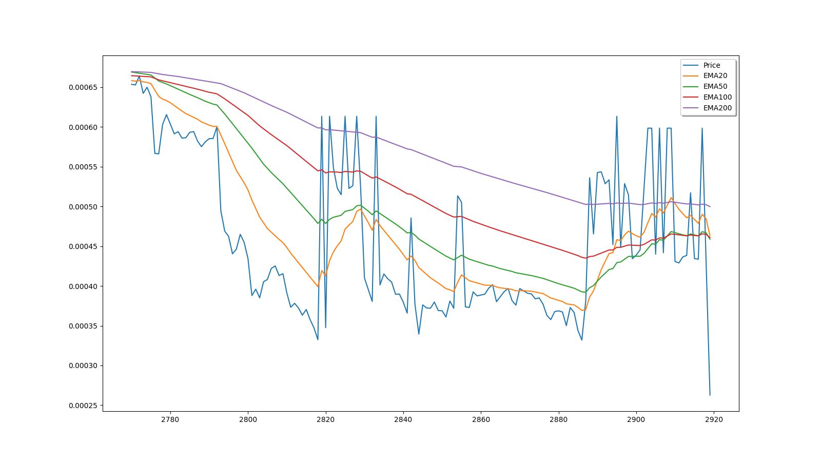 Iungo Exponential Moving Averages