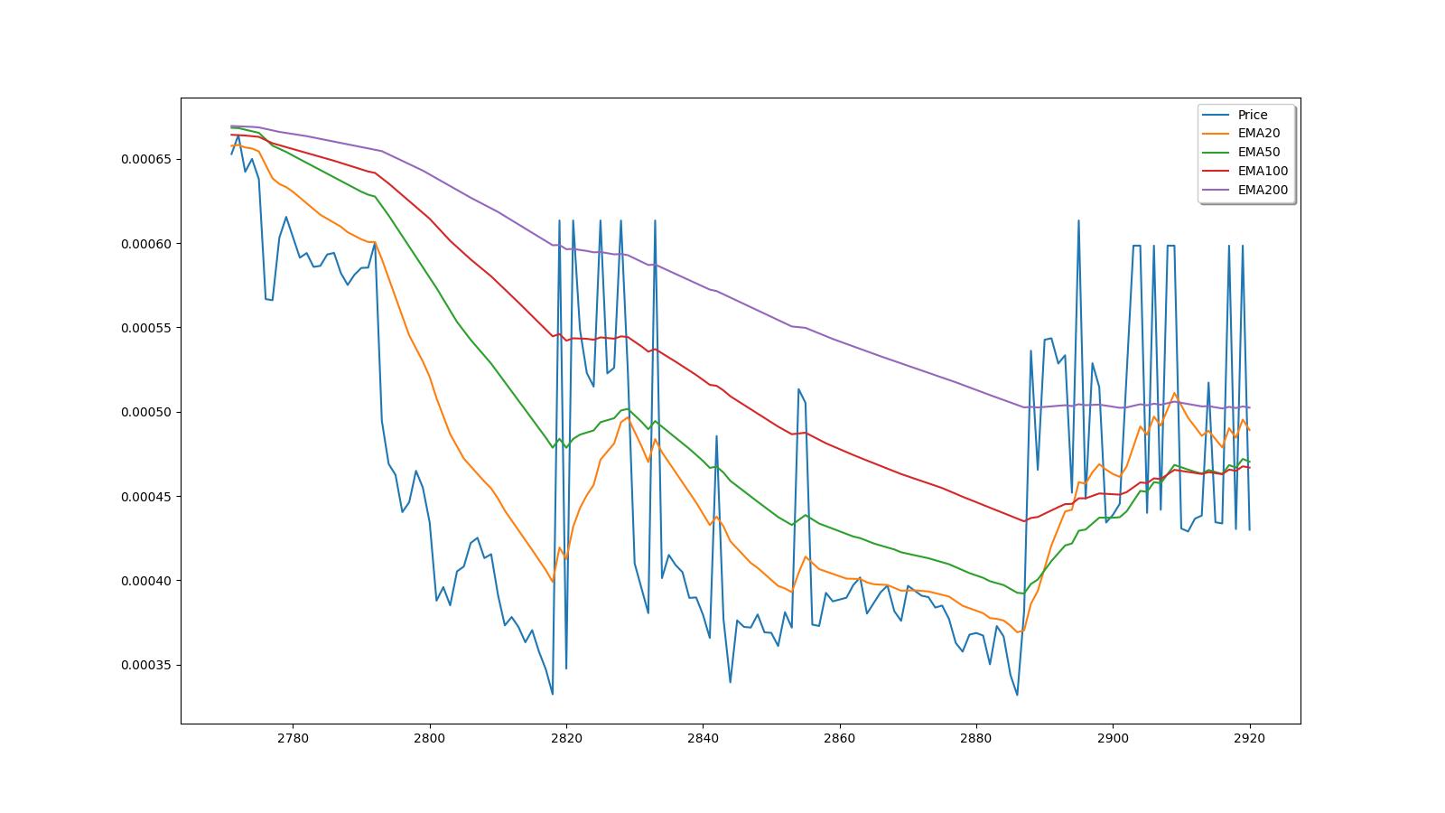Iungo Exponential Moving Averages