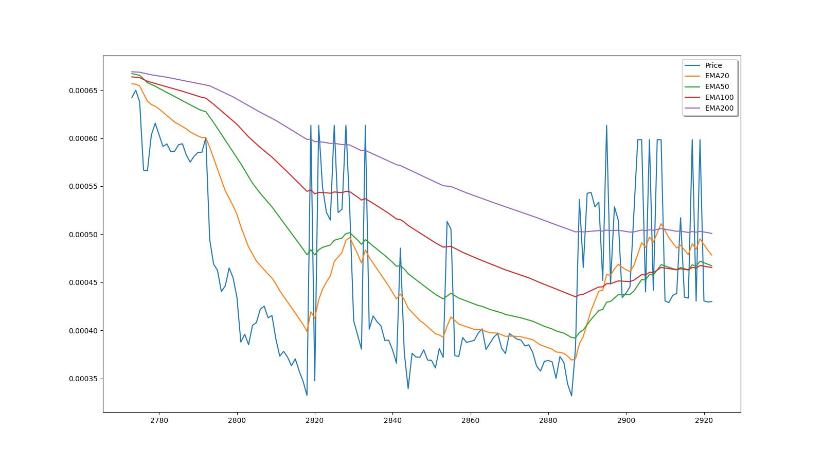 Iungo Exponential Moving Averages