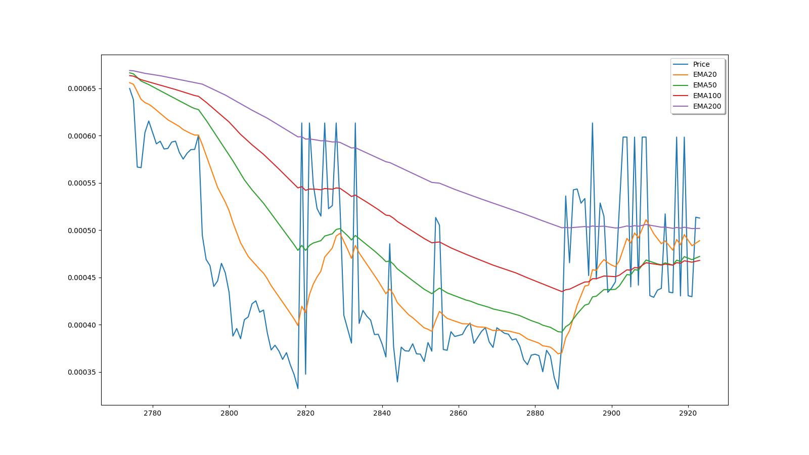 Iungo Exponential Moving Averages