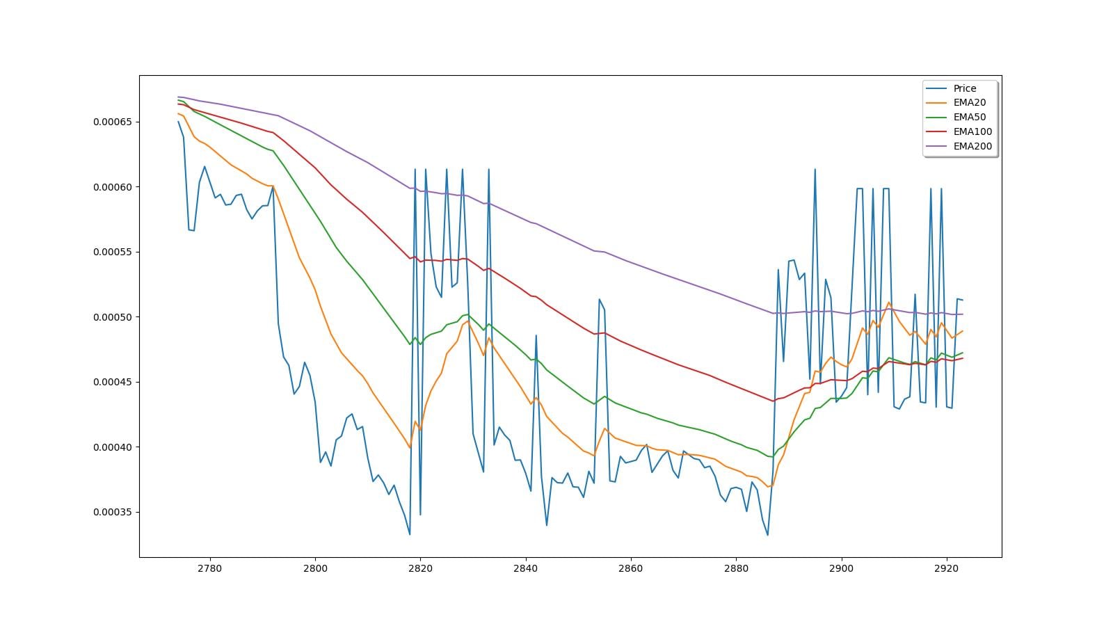 Iungo Exponential Moving Averages