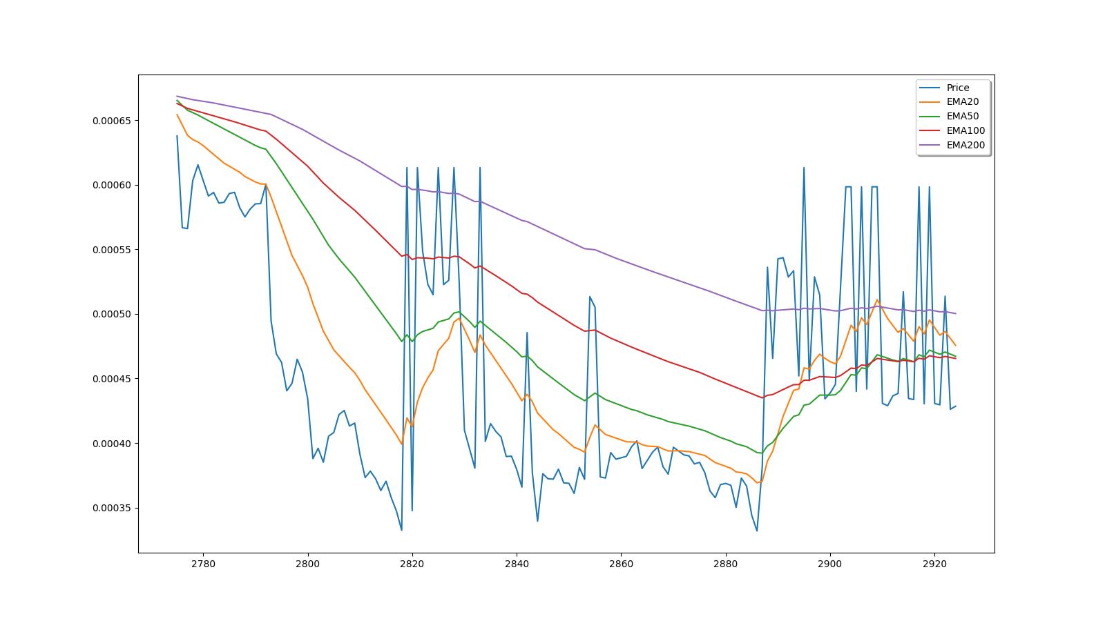 Iungo Exponential Moving Averages