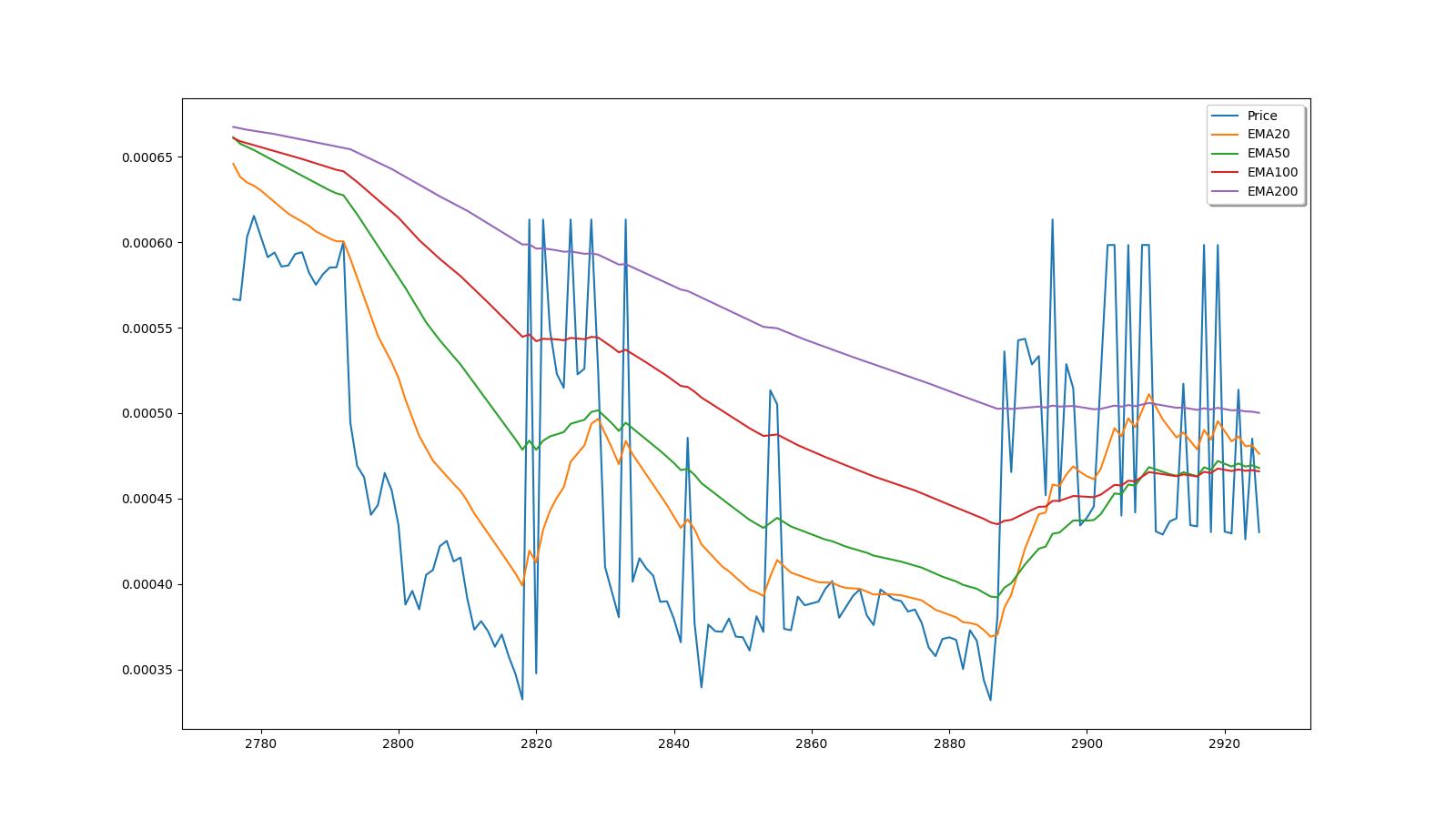 Iungo Exponential Moving Averages
