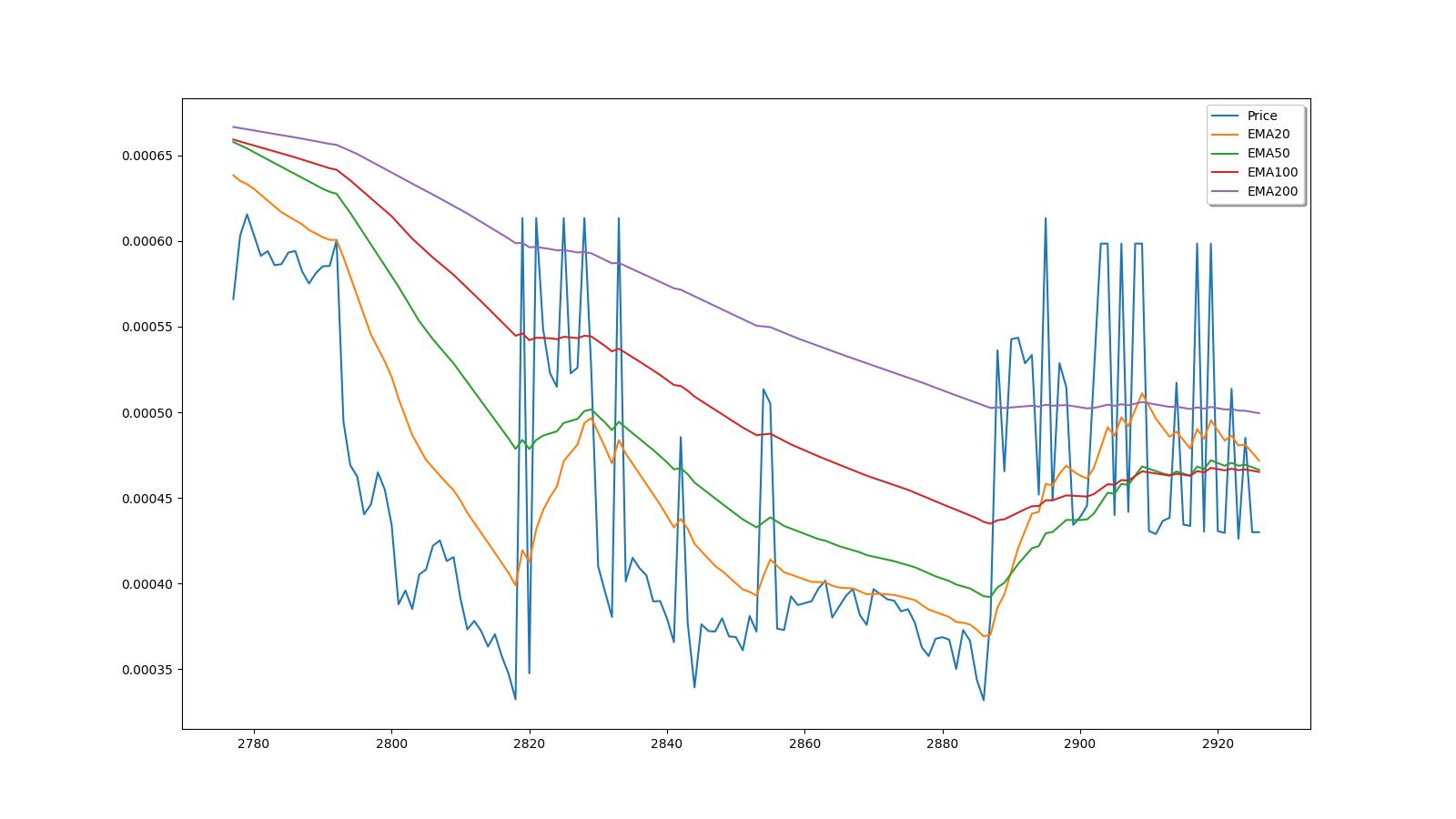 Iungo Exponential Moving Averages