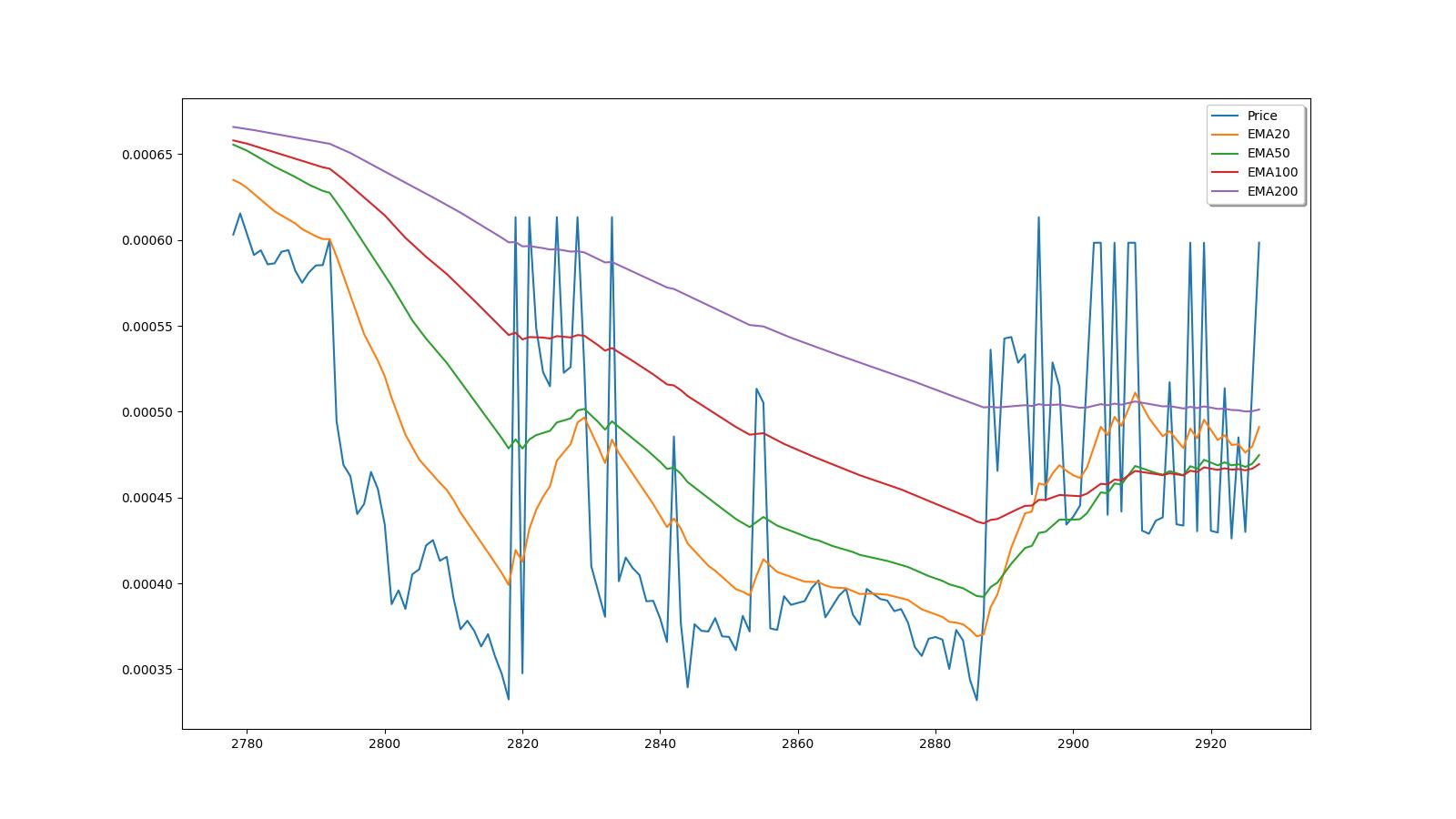 Iungo Exponential Moving Averages