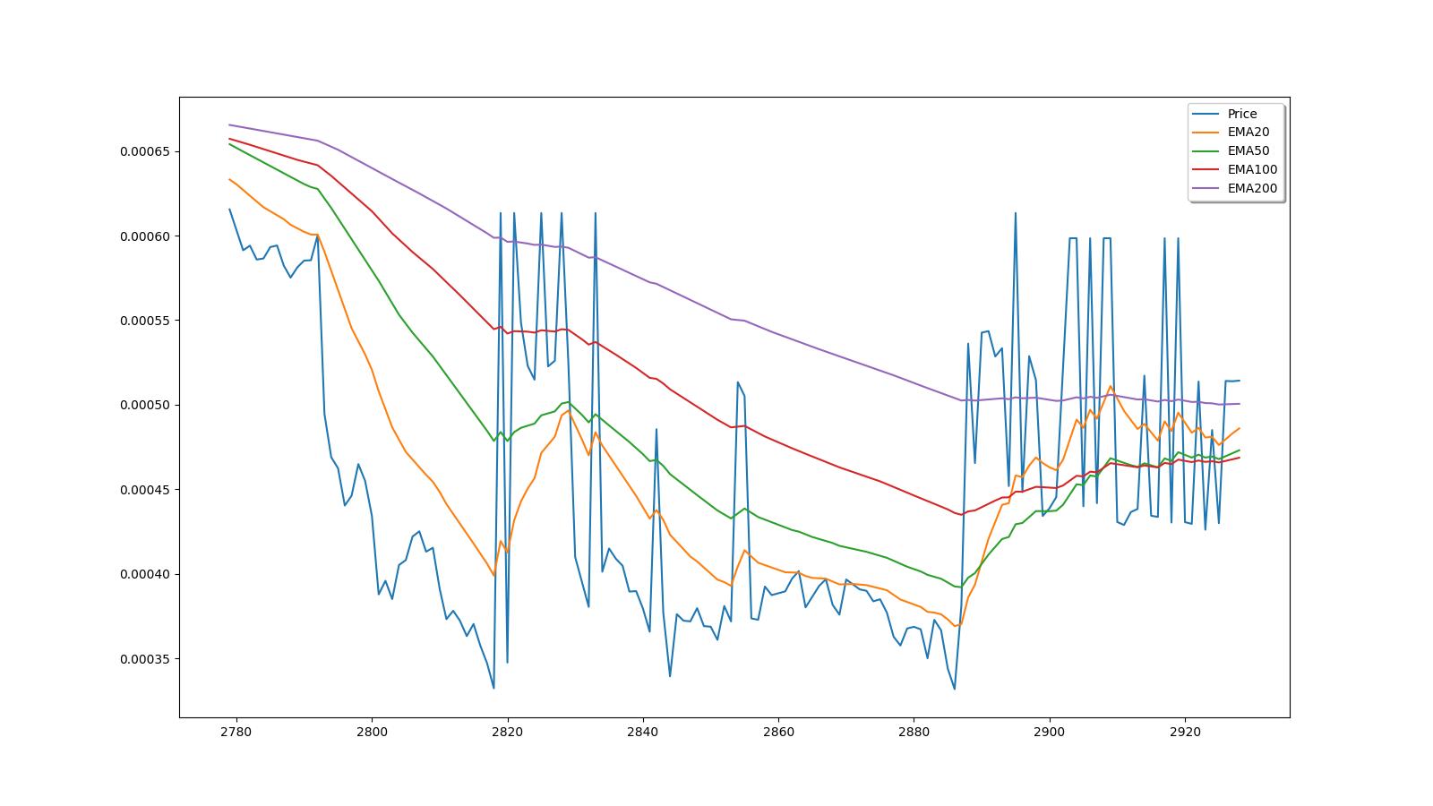 Iungo Exponential Moving Averages