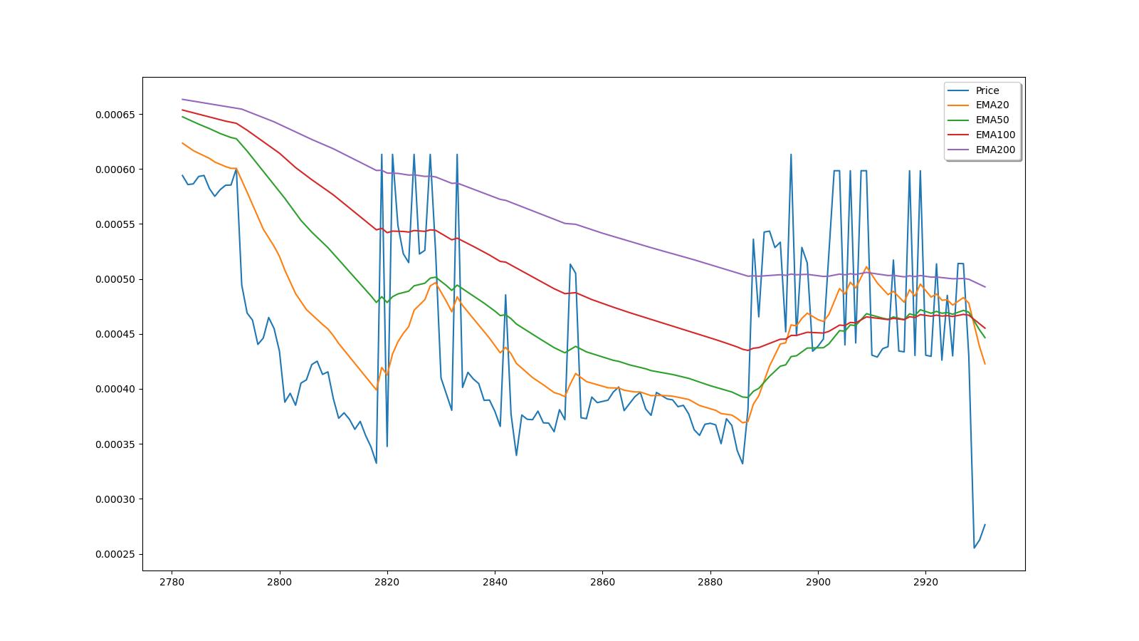 Iungo Exponential Moving Averages