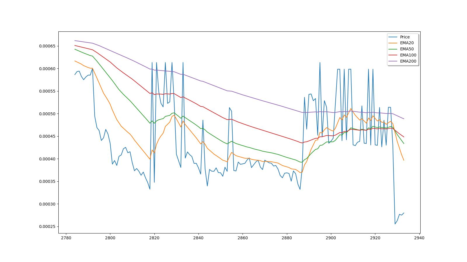 Iungo Exponential Moving Averages