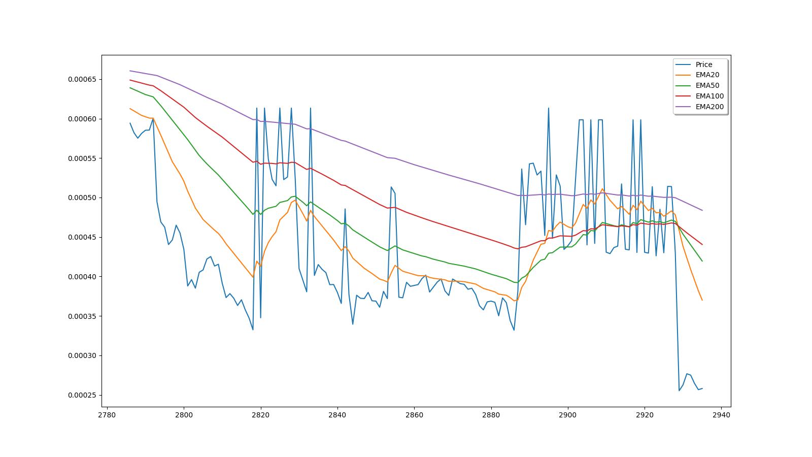 Iungo Exponential Moving Averages
