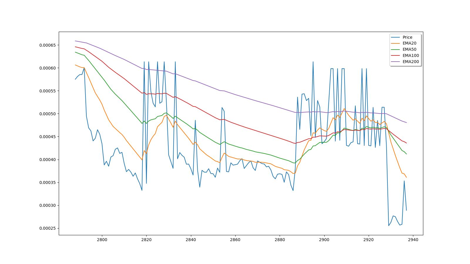 Iungo Exponential Moving Averages