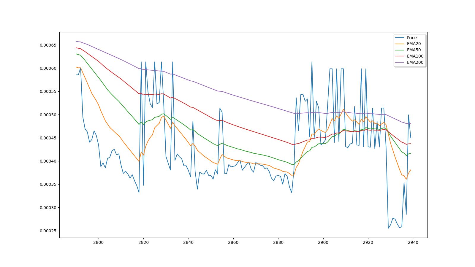 Iungo Exponential Moving Averages