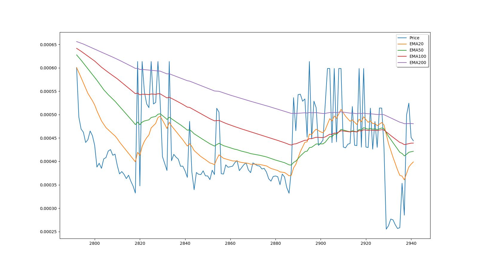 Iungo Exponential Moving Averages