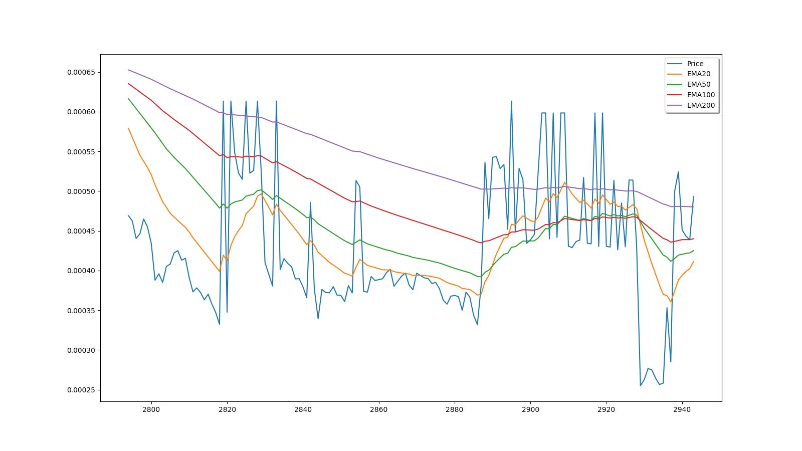 Iungo Exponential Moving Averages