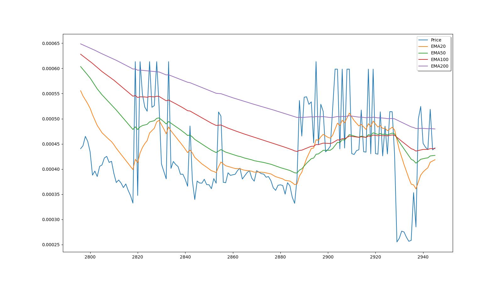 Iungo Exponential Moving Averages