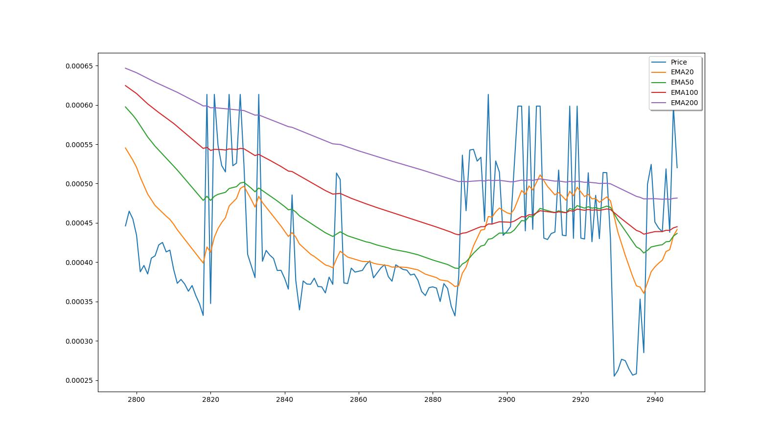 Iungo Exponential Moving Averages