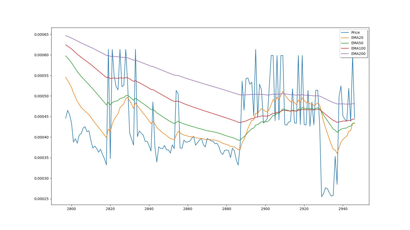 Iungo Exponential Moving Averages