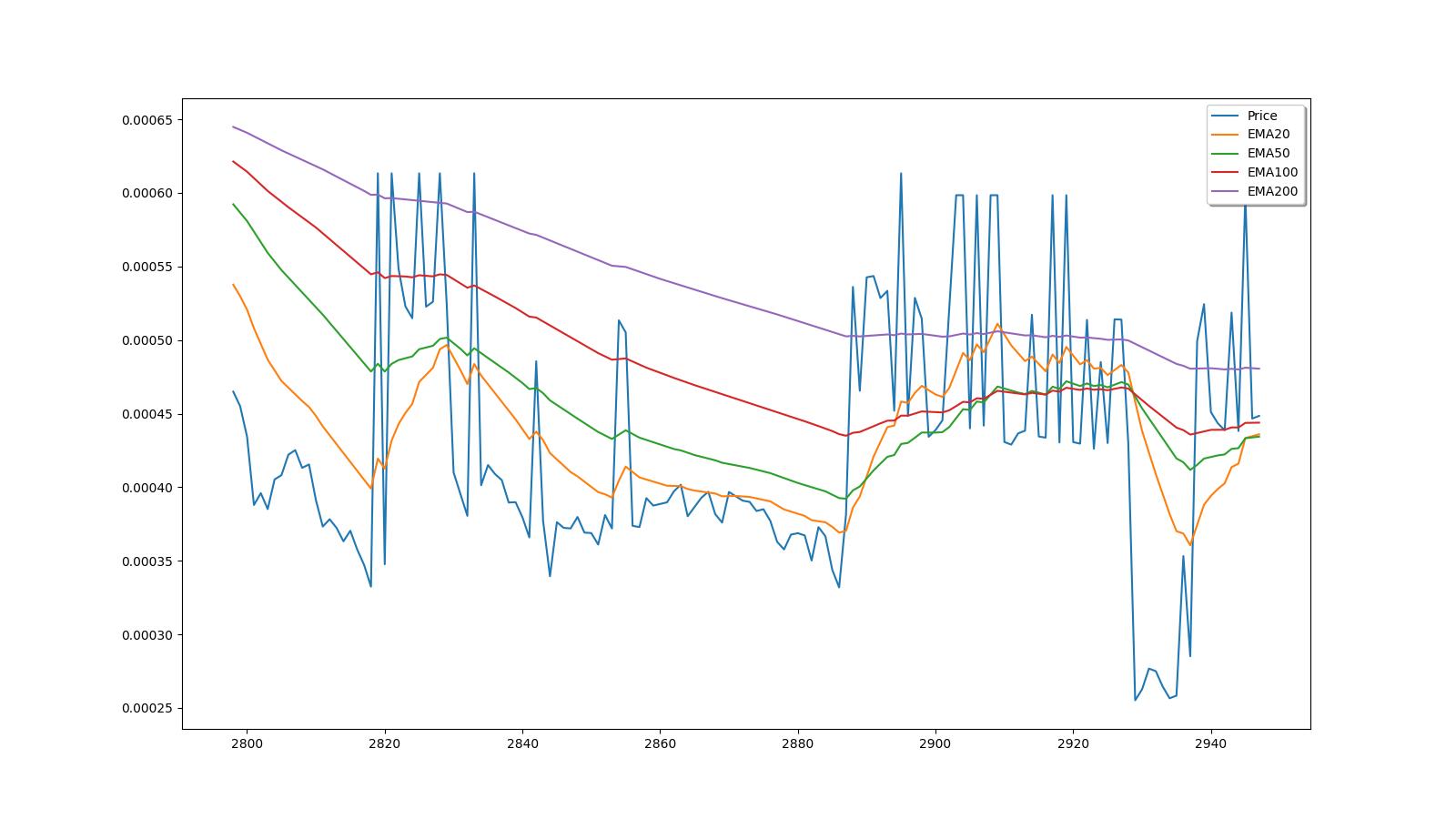 Iungo Exponential Moving Averages