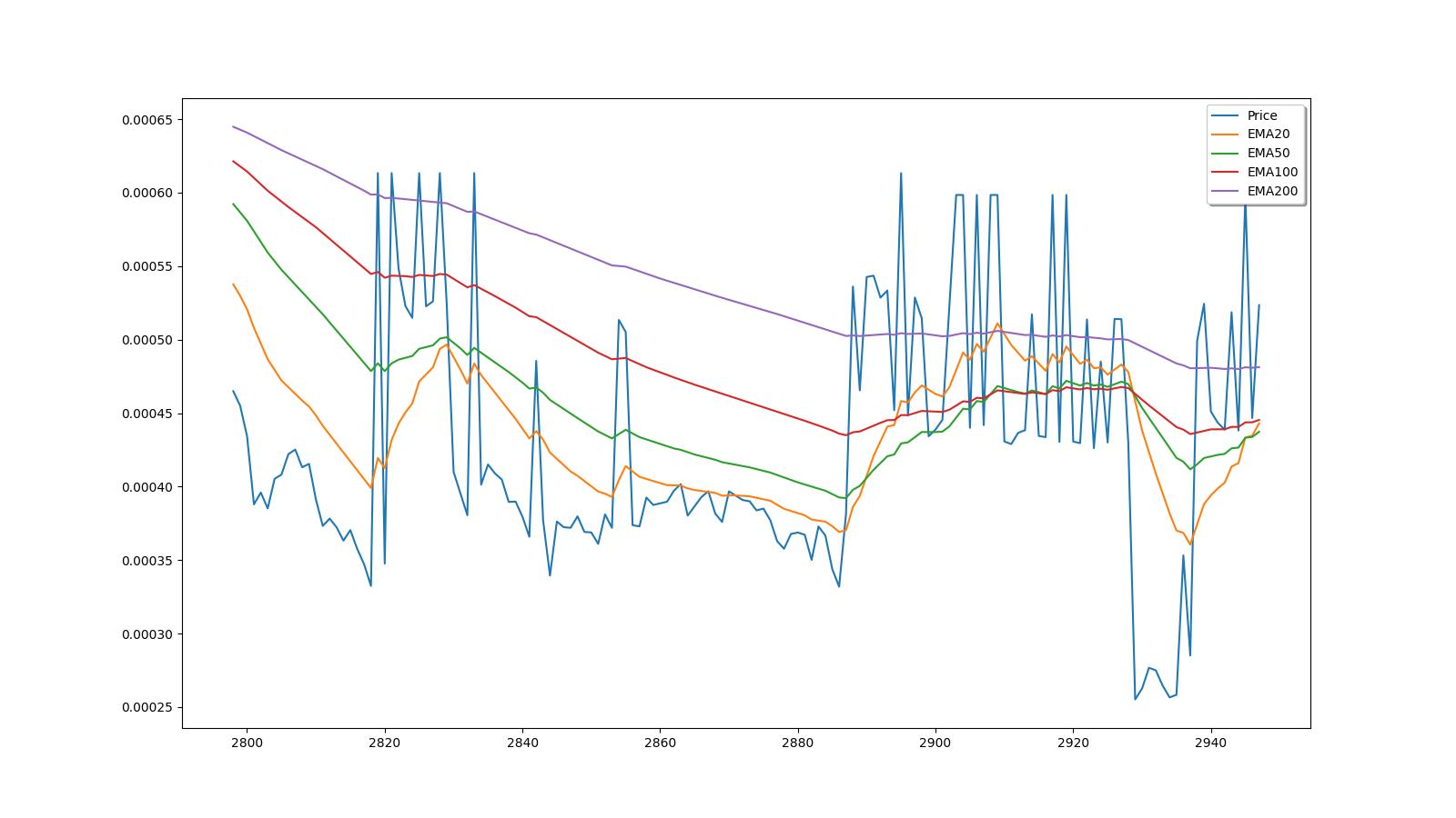 Iungo Exponential Moving Averages