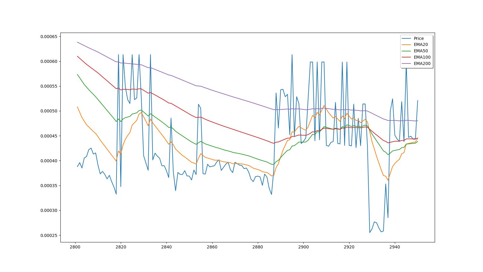 Iungo Exponential Moving Averages