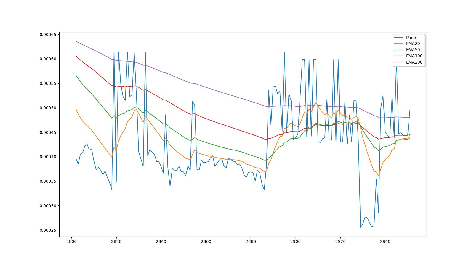 Iungo Exponential Moving Averages