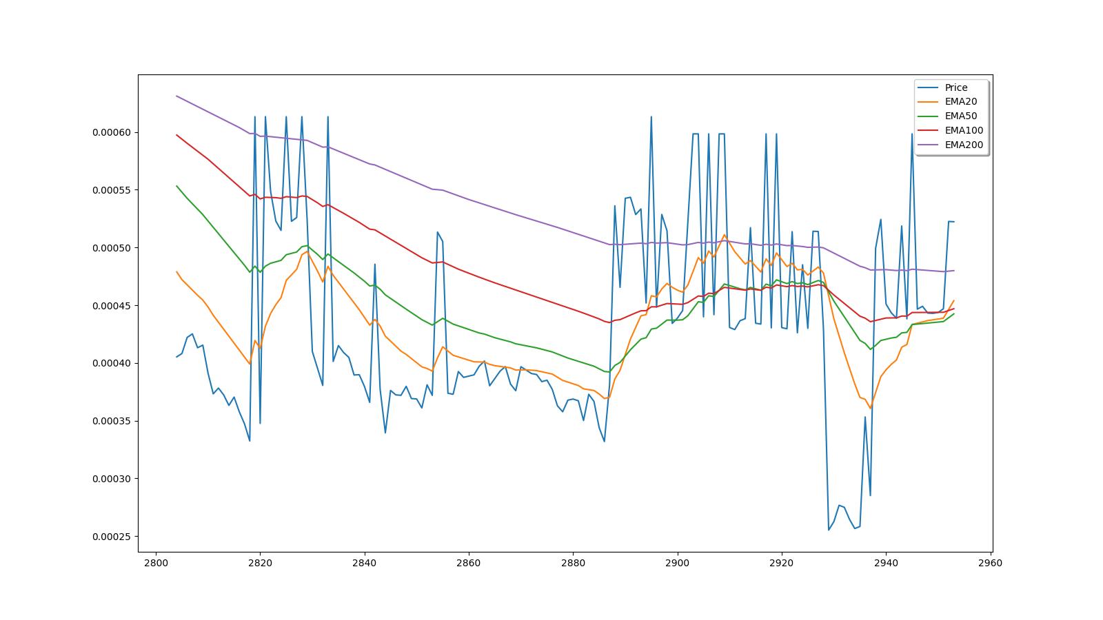 Iungo Exponential Moving Averages